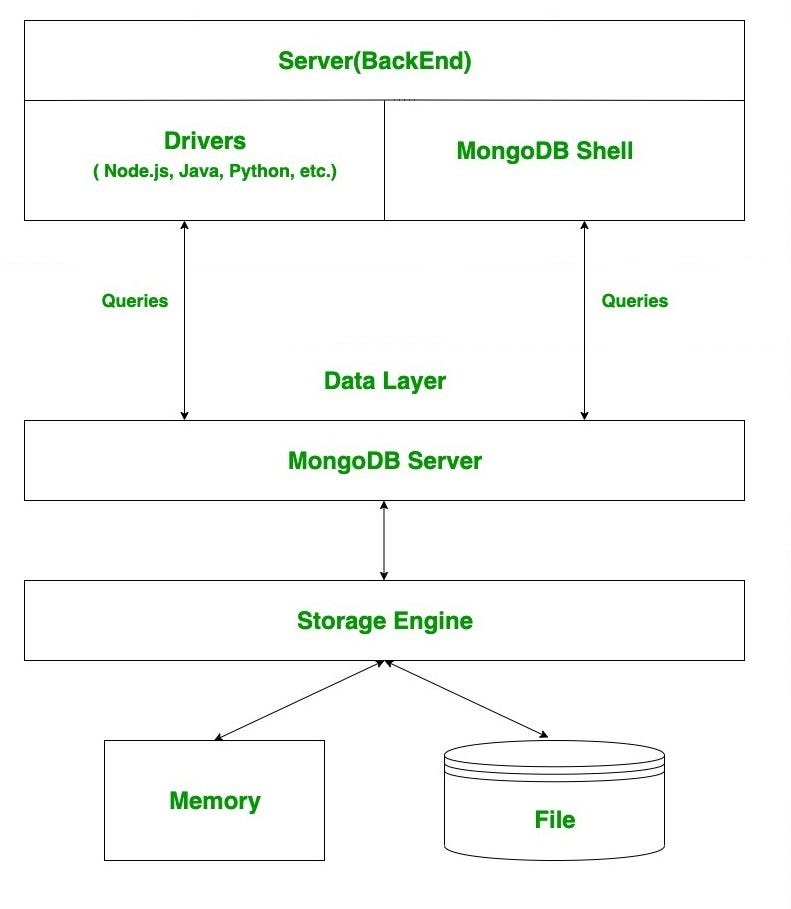 Tudo sobre MongoDB. Introdução | by DSC IFCE | Medium