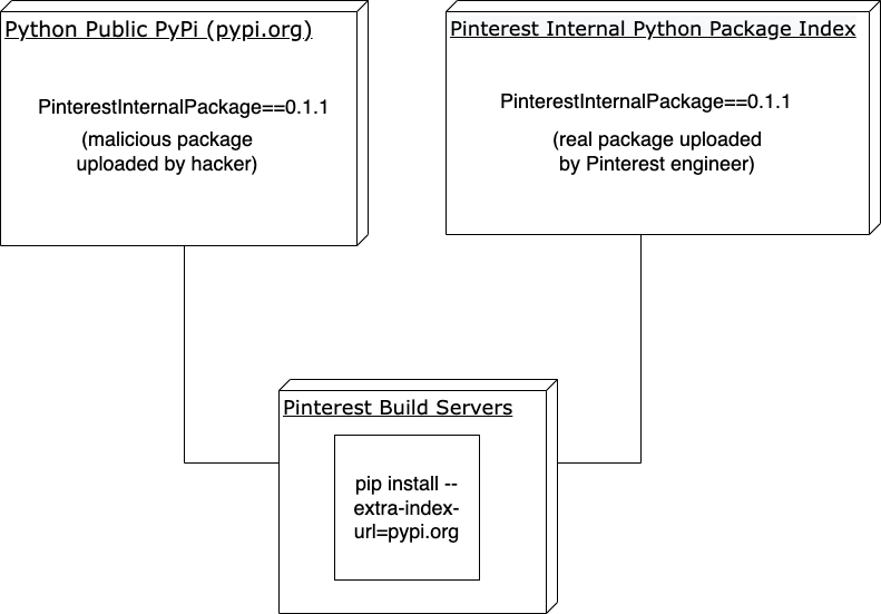 Addressing Python Dependency Confusion at Pinterest | by Pinterest ...