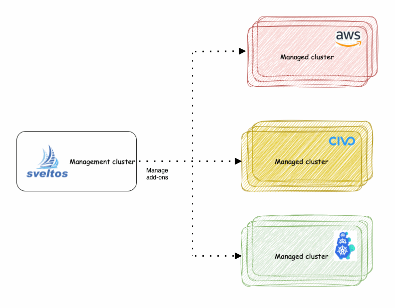 Conquering Multi-Cluster Kubernetes with Centralized Add-on Management ...
