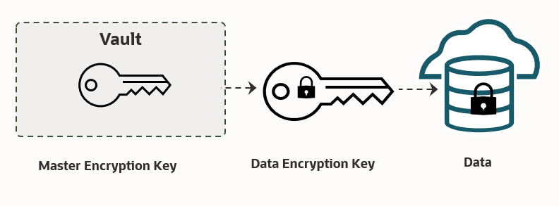 Data Security and Privacy: Data at-rest encryption approaches | by ...