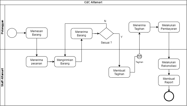 ALUR PROSES BPMN ORDER TO CASH (O2C) PADA ALFAMART | by Carlo Agastya ...