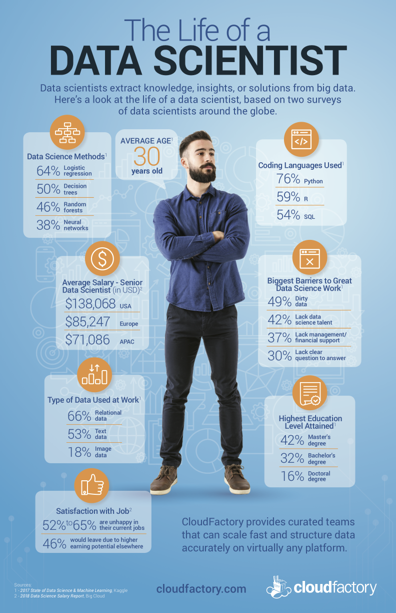 The Life of a Data Scientist [Infographic] | by CloudFactory | Medium