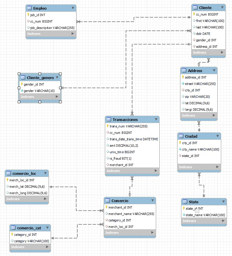 Análisis de Datos con Python —Llenar una OLAP desde una OLTP usando ETL | by Stalyn | May, 2024 ...