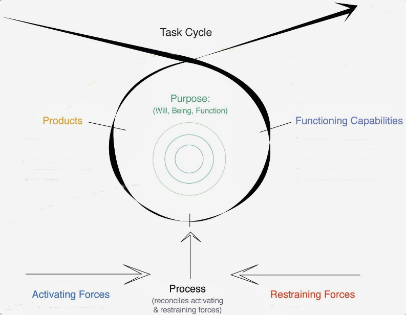 Extended Task Cycle. How can you design and deepen the… | by PM and RD ...