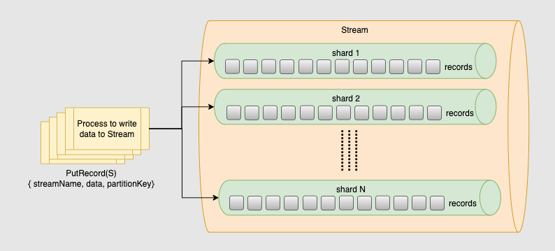 AWS Kinesis — Uniform Data Distribution Across Shards | by Akshay Jain ...