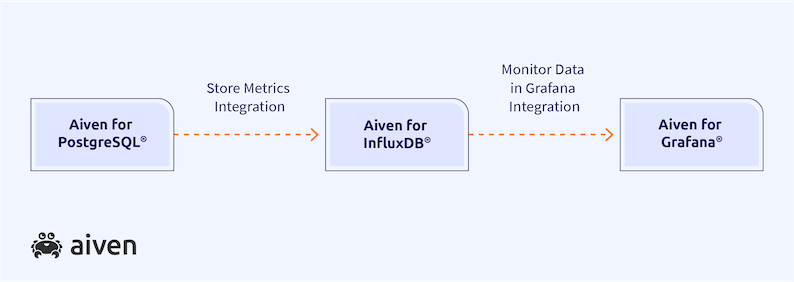 Out Of The Box Postgresql Monitoring With Influxdb And Grafana Dashboards By Ftisiot Medium 