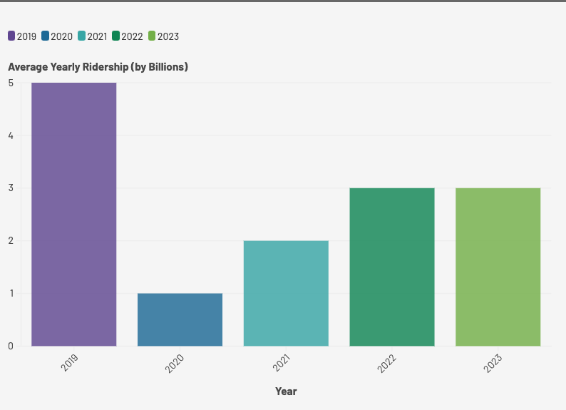 Trends in NYC Transit Ridership — Before and After COVID Pandemic | by ...