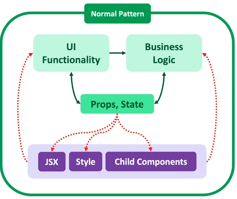 VAC Pattern in React. Why did I decide to use the VAC pattern… | by GeoJung Im | Medium