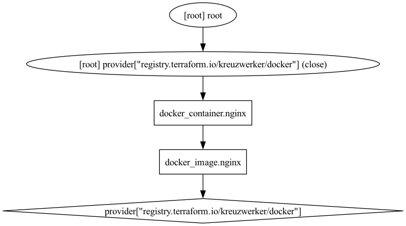 Create diagram using Terraform and Graphviz | by Everton Araújo | Medium