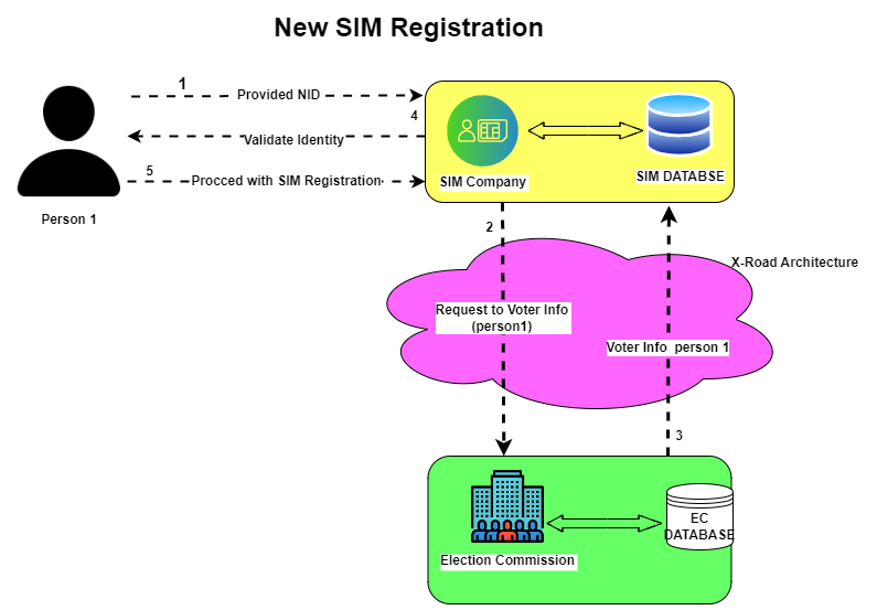 X Road: Real-Life Use Case Study - MD SAIFUR RAHMAN - Medium