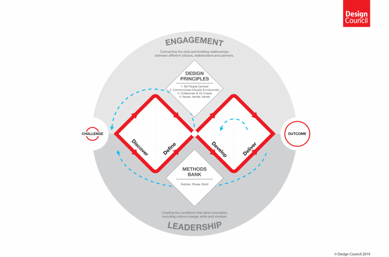 The New Double Diamond Design Process Is Here | by Dennis Hambeukers ...