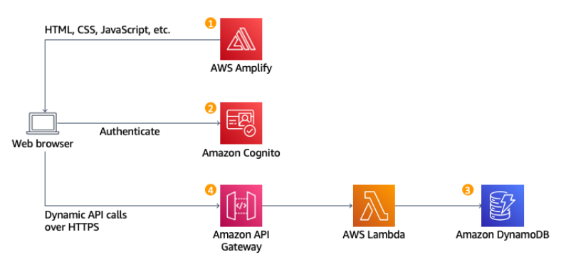 Build An Aws Serverless Web App With Amplify Cognito Api Gateway Lambda And Dynamodb By