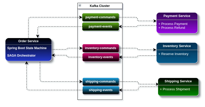 Implementing SAGA Orchestration with Spring Boot State Machine and ...