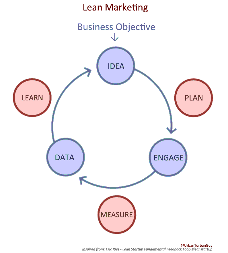 Keep it Lean! What is the Lean Methodology ? | by Paulo Serra | Digital ...