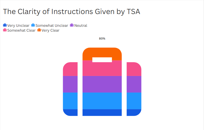 Fight or Flight: Does TSA have to feel like a punishment? | by Ava ...
