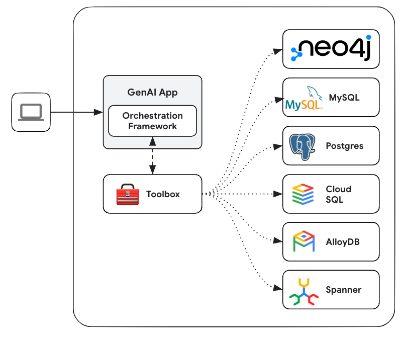 Building AI Agents With the Google Gen AI Toolbox and Neo4j Knowledge Graphs | by Michael Hunger ...