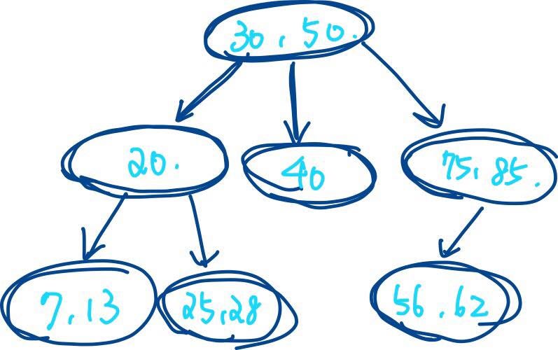 [Data structure Cheat sheat] — M-way Search Tree to B/B+ tree/2,3,4 ...