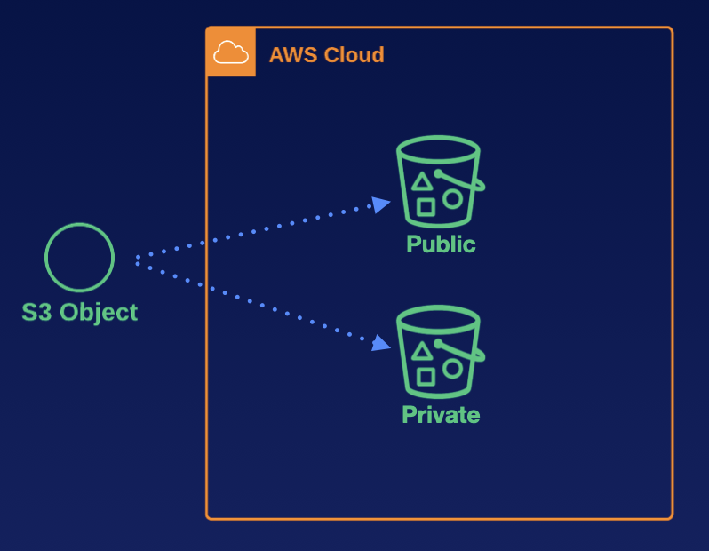 Creating Amazon S3 Buckets Managing Objects And Enabling Versioning By Hanad Medium 