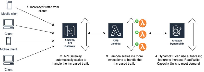 How To Build A Serverless Web App With React Api Gateway Lambda And Dynamodb By Kyle Thorpe 5763