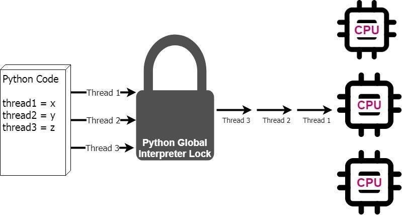 Python Guru: Global Interpreter Lock (GIL) | by Lin Dane | Sep, 2024 | Medium