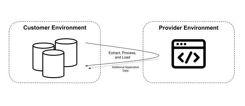 Principles for the Connected Application | by Luke Ambrosetti | Medium