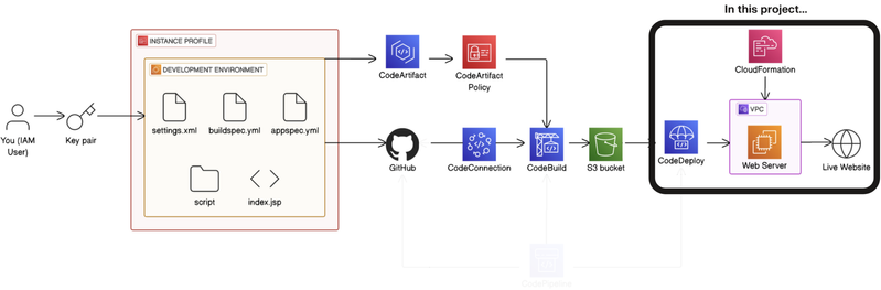 Deploying a Web App with AWS CodeDeploy: My Hands-On DevOps Journey | by Logeshwaran Rajkumar ...