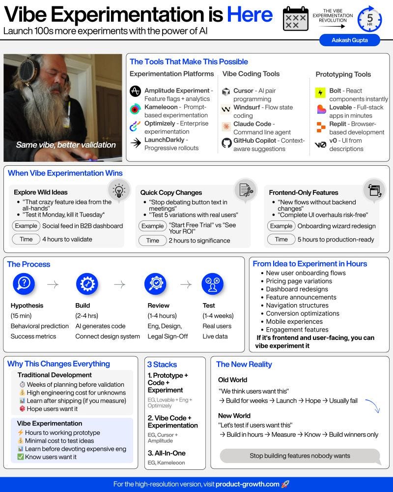 Vibe Experimentation: How AI Collapsed Product Development from 10 Weeks to 8 Hours | by Aakash ...