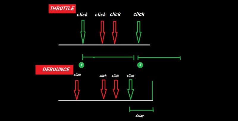 Debounce and Throttle. Throttle and debounce are two of the… | by ...