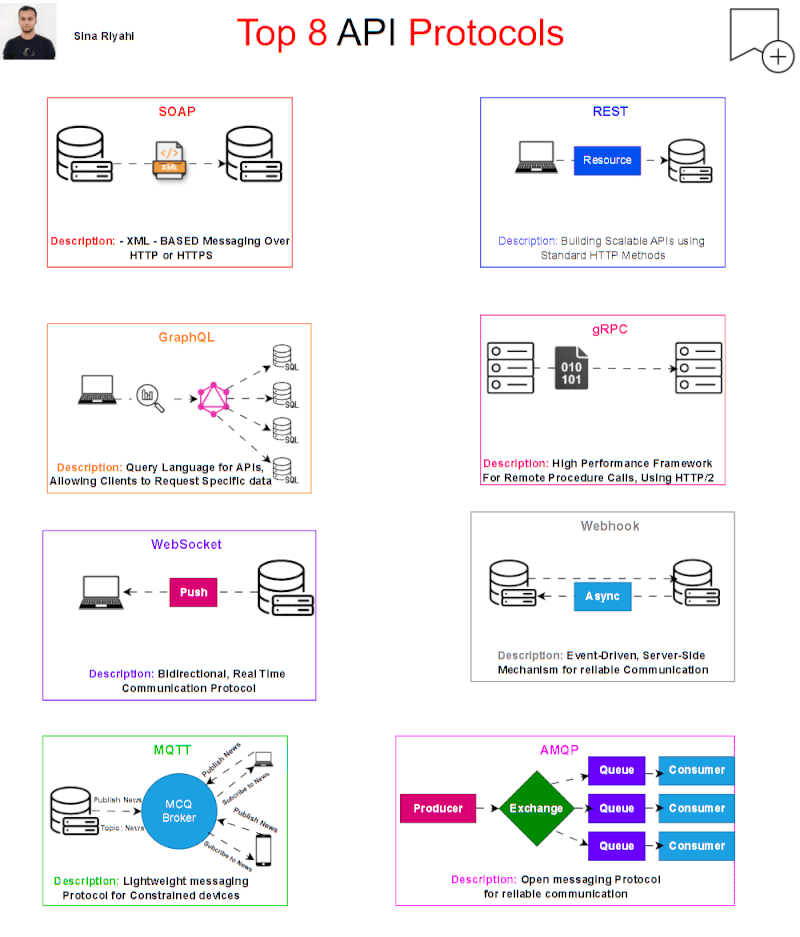 Top 8 API Protocols. SOAP (Simple Object Access Protocol)… | by Sina Riyahi | Feb, 2025 | Medium
