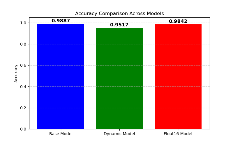 Bits and Pieces: Dissecting the Performance-Efficiency Frontier Through Model Quantization | by ...
