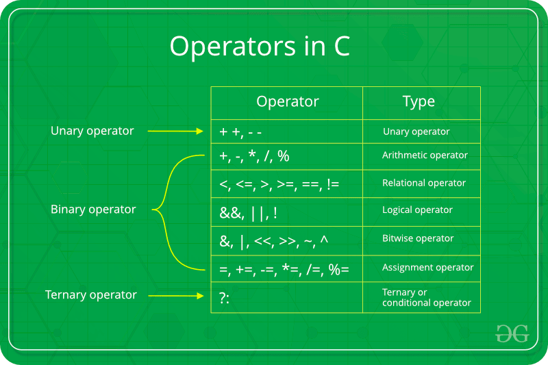 Operators Operator Precedence And Type Conversion In C Language By 3368