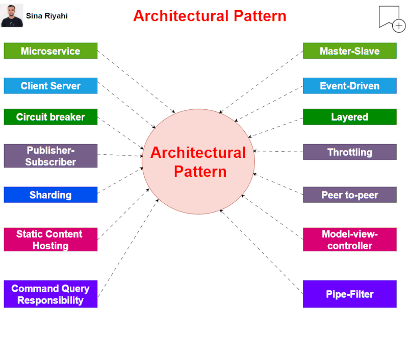Architectural Pattern. Microservice: An architectural style… | by Sina Riyahi | Mar, 2025 | Medium