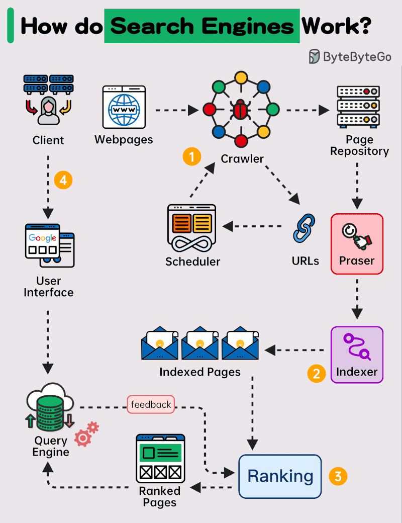 Hacking the System Design: How Search Engines Understand and Deliver ...