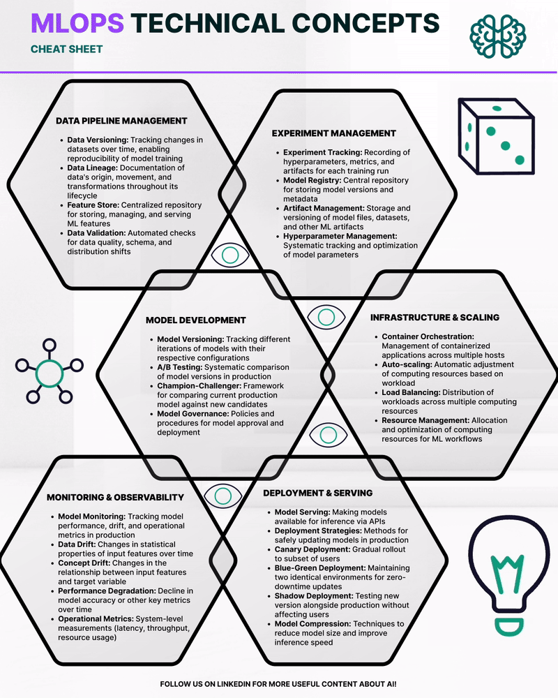 Simplifying MLOps: Your Go-To Cheatsheet for Success 🎯 | by Generative ...