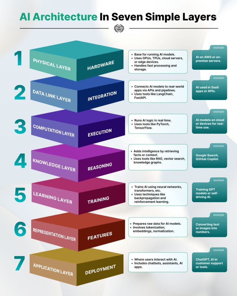 🚀 7 Layers That Make AI Work (and Why They Matter) | by Generative AI ...