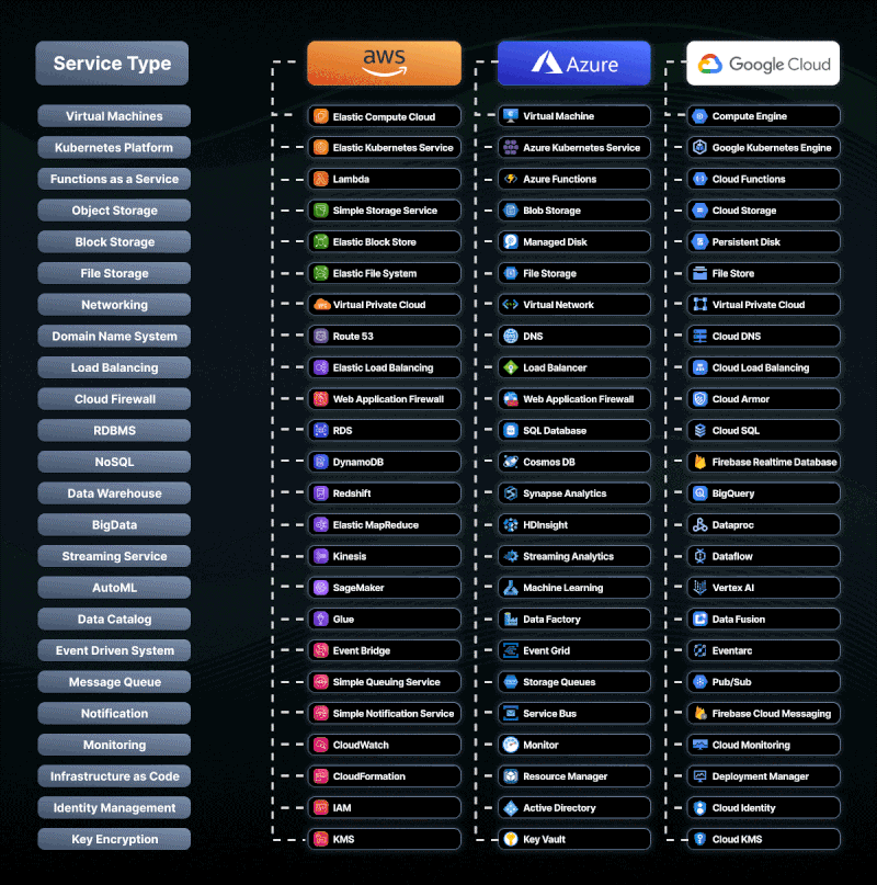 Five Basic Cloud Platform Knowledge For Data Engineering | by Luís ...
