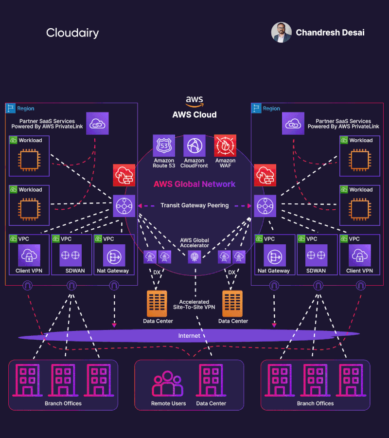 Hybrid & Multi-Cloud Mastery: Leveraging AWS Reference Architectures for Seamless Connectivity ...