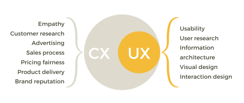 CX vs UX: Two sides of the same experience coin | by Prasiddh Chauhan ...
