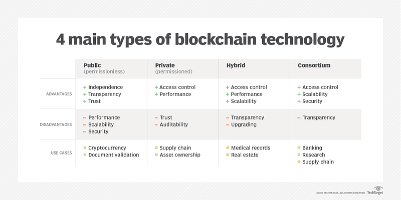 Types of Blockchain: A Brief Guide | by Aashna Kumar | Medium