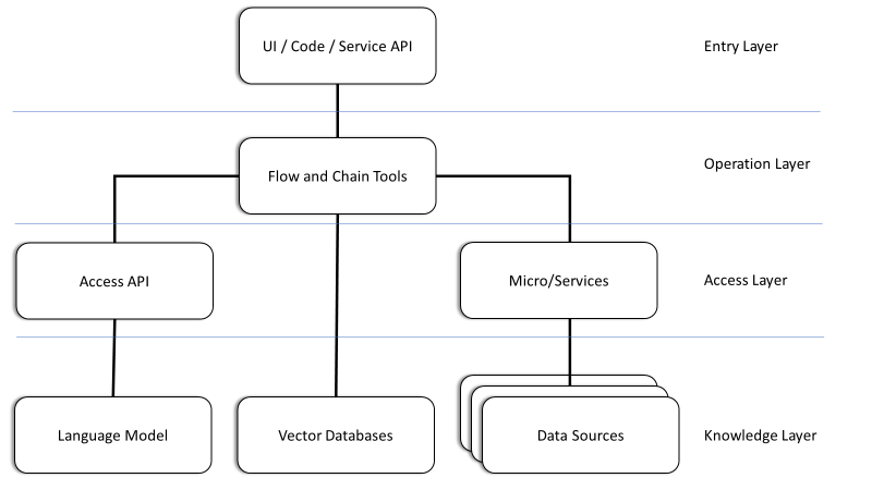 The Language Model Stack v1. The Language Model Stack unlocks… | by ...