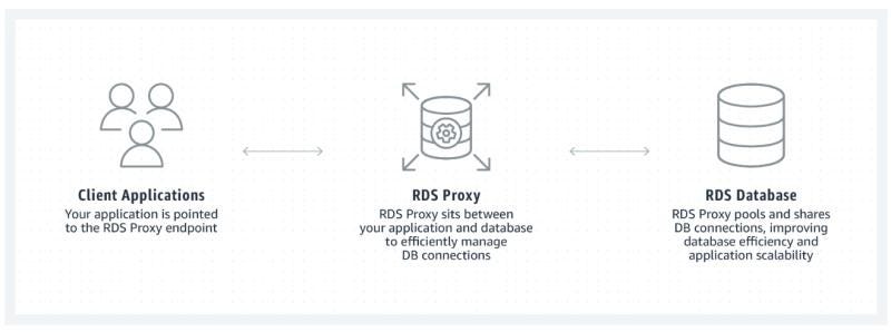 AWS — Amazon RDS Proxy Overview. What is AWS RDS Proxy? — Introduction ...