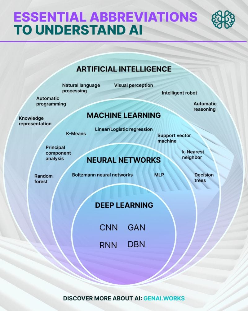 🤖 AI is More Than Just ChatGPT: Understanding the Basics of AI, ML ...