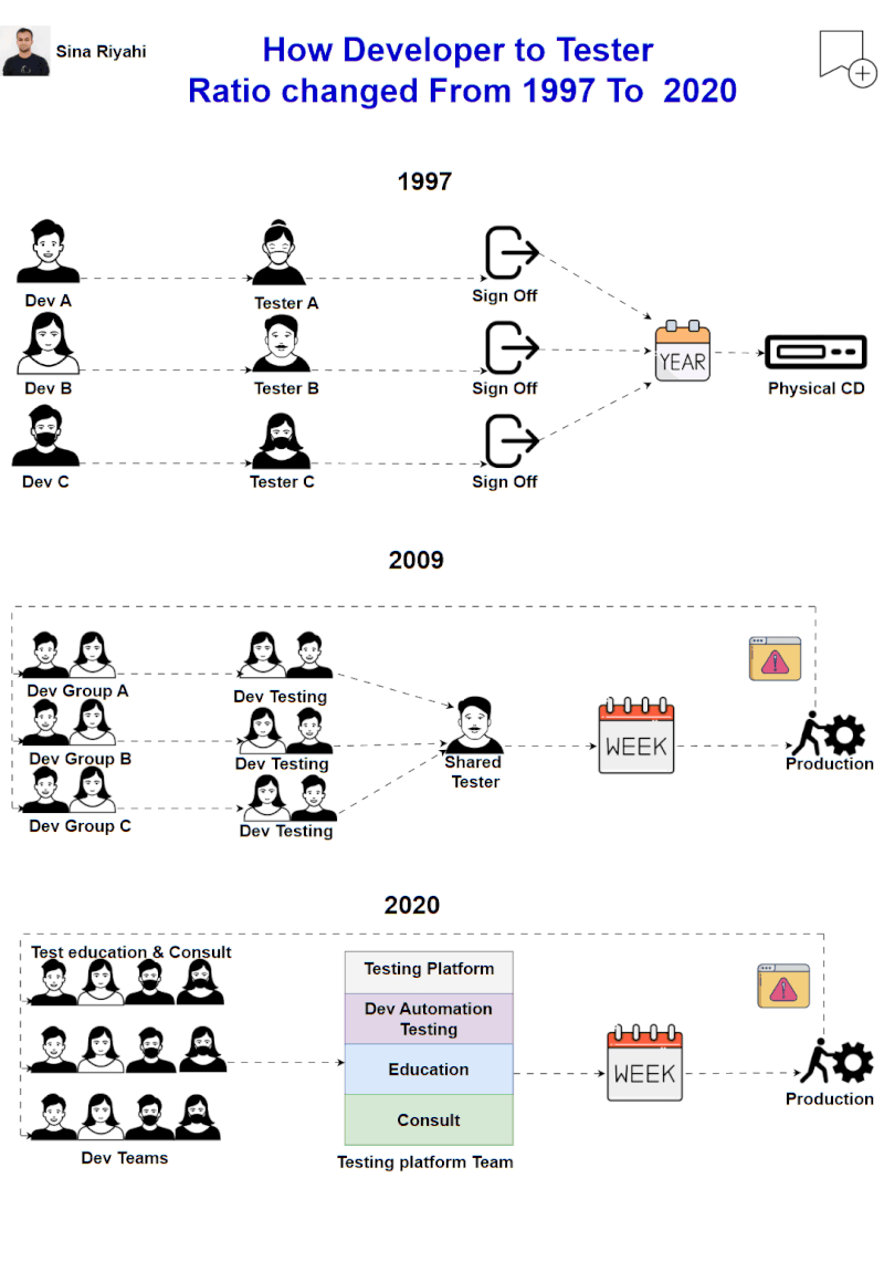 How Developer to Tester Ratio changed From 1997 To 2020 | by Sina ...