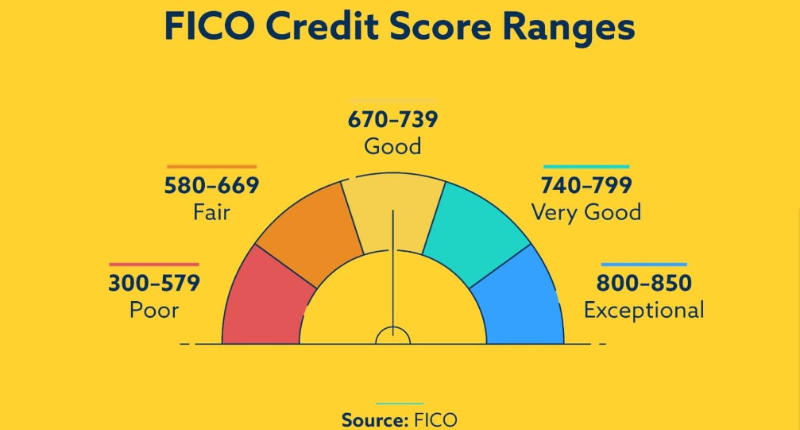 What Is the Highest Credit Score You Can Get? | by Anderson Ojiambo ...