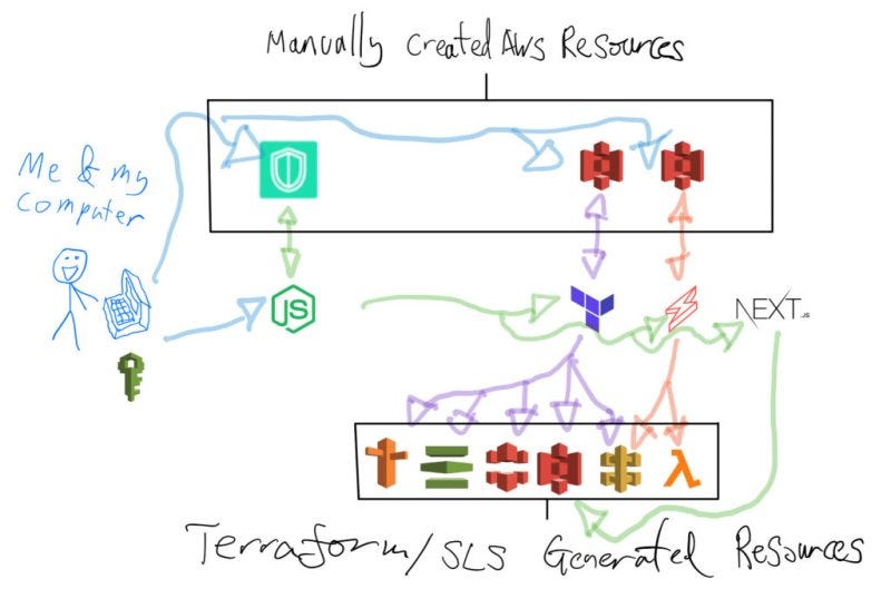 Nextjs Serverless Framework And Terraform Monorepo Aws In Plain English 7763