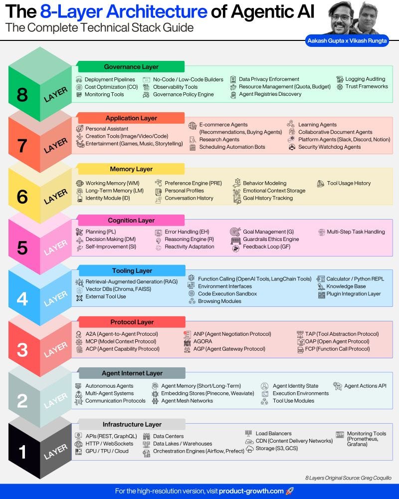 The 8 Architectural Layers of Agentic AI: A Complete Guide for Product ...
