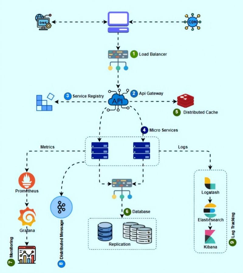 🌐 Microservices Architecture: Breaking Down the Monolith 🌐 | by Rishi_Dev_Insights | Medium