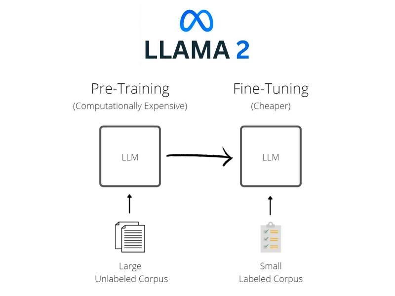 Fine-Tuning Llama_2. Era of LLMs | by subbu galam | Medium