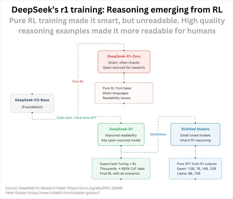 The Crazy Part about DeepSeek-R1: When Reinforcement Learning Sparks Spontaneous Reasoning | by ...
