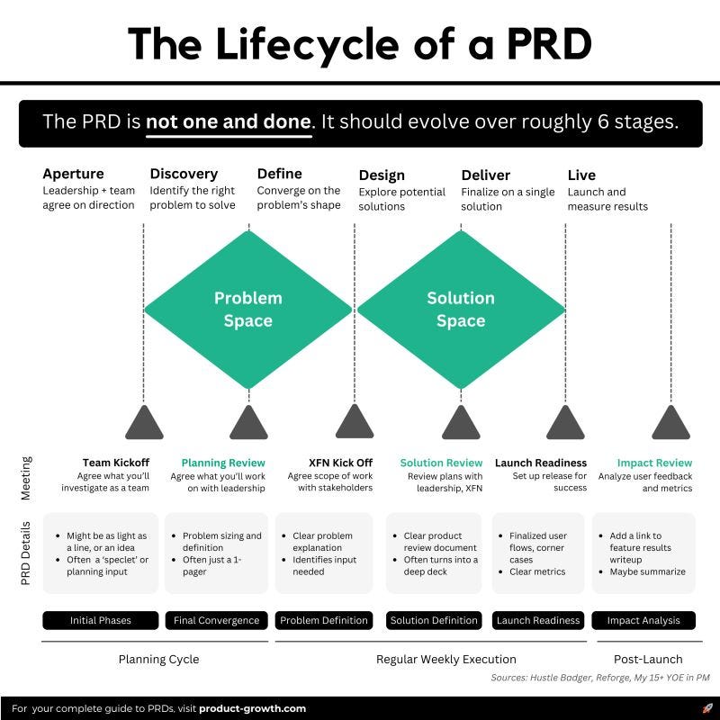 The Lifecycle of a PRD. You don’t write your PRD once. You… | by Aakash ...